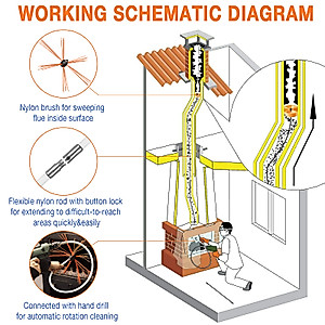 HOXHA Chimney Sweep Kit Chimney Cleaner with Nylon Flexible Rods Chimney Cleaning Kit Tool Driven by Rotary Drill Chimney Brush Kit with Button Locking for Fireplace Flue