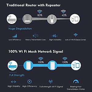 AC3000 Mesh WiFi Router WiFi Extender Tri-Band with MU-MIMO for Whole Home Network up to 5,500 Sq.ft. Coverage, Replace Wi-Fi Router and Range Extenders,3xGigabit Ports,Parental Controls,2-Pack