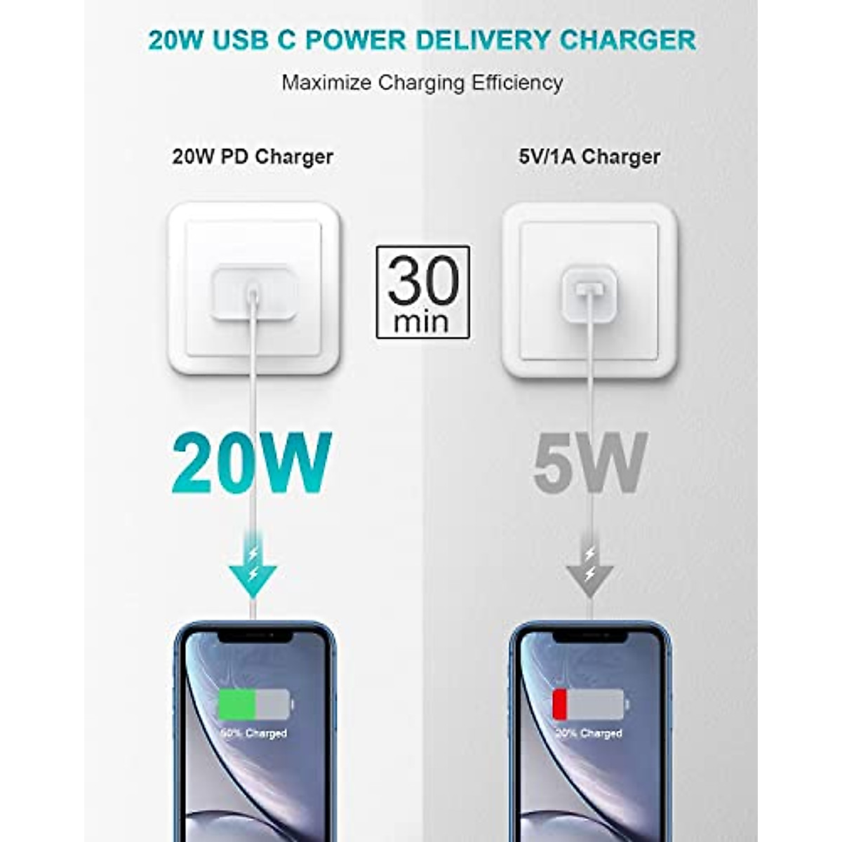 USB C Fast Charger Block【2-Pack】 20W USB C Wall Charger PD 3.0 Power Brick Adapter Compatible with iPhone 13/12/11 Pro Max/Pro/Mini/Xs Max/XR/X, iPad Pro 2020