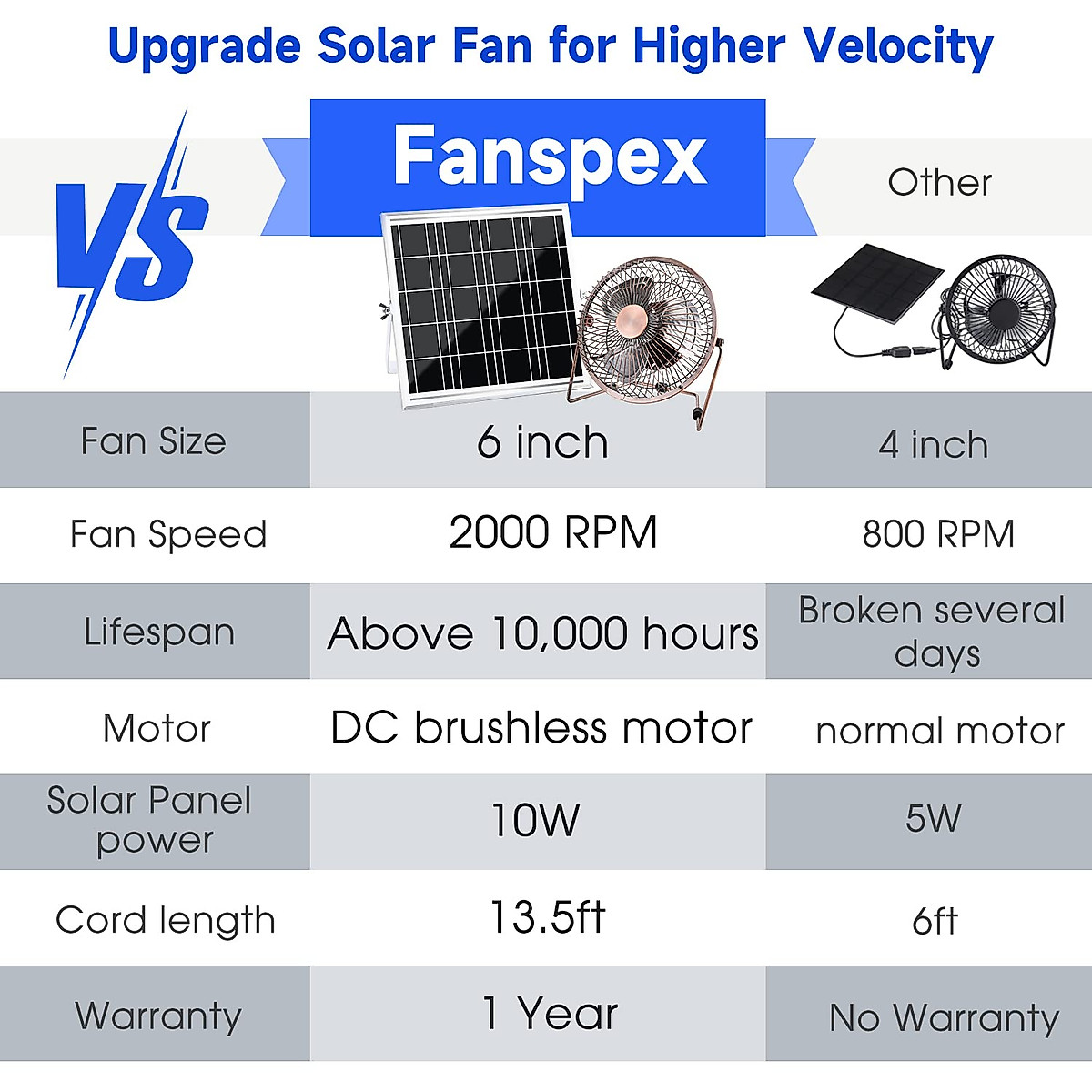 Fanspex Solar Powered Fan for Dog House, 6" Fan+10W Solar Panel Kits for Outdoor Greenhouse, Chicken Coop Cooling, 39dB Super quiet, Above 10,000 Hours Lifespan (Bronze)