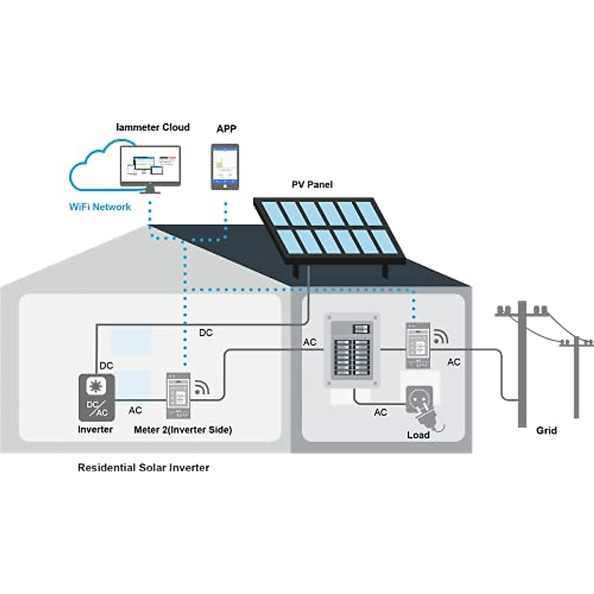 IAMMETER,Bi-Directional,Din Rail,Monitor Solar PV,Power Usage Monitor,Home-Assistant,Modbus TCP/RTU, Three Phase Energy Meter, Net Energy metering, WiFi,Split Phase,150A,60Hz,CE,FCC