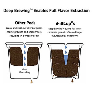 iFillCup, 48 Count Red - iFillCup, fill your own Empty Single Serve Pods. Eco friendly 100% recyclable pods for use in k cup brewers including 1.0 & 2.0 Keurig. Airtight to seal in freshness.