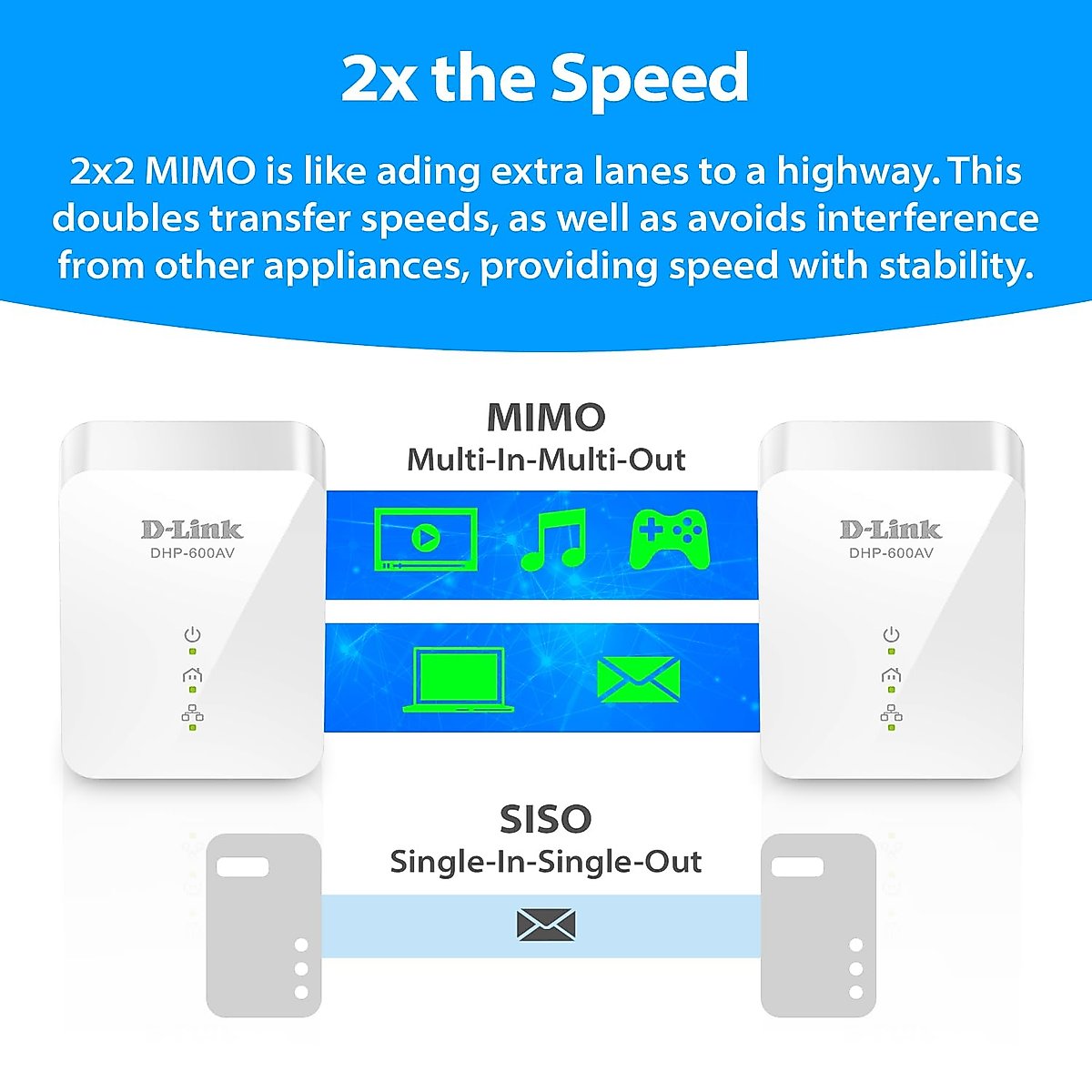 D-Link Powerline Adapter Starter Kit Ethernet Over Power Gigabit AV2 Up to 1000Mbps MIMO Internet Network Wall Plug In (DHP-601AV)