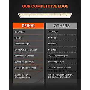 SPIDER FARMER SF-600 LED Grow Light 2x4 ft Coverage Sunlike Full Spectrum Plant Growing Lamp for Indoor Plants Hydroponics Seeding Veg Flower Energy Saving & High Efficiency Grow Lights 384 Diodes