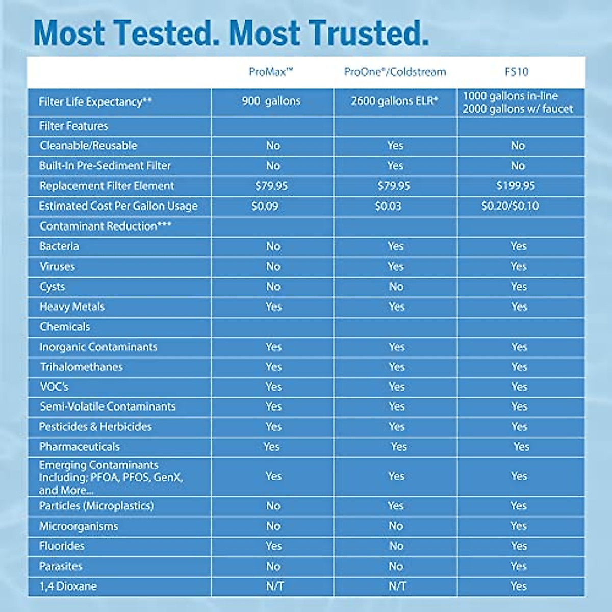 ProOne/Coldstream Replacement Filter for the ProOne Countertop or Under-Counter Water Filter System, Independently Tested Proven to Reduce PFAS