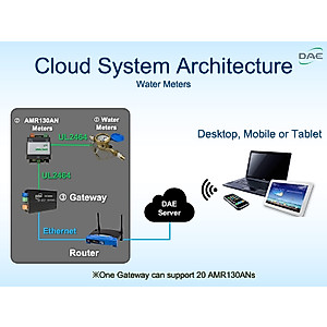 DAE AMR130AN KIT Auto Meter Reading Module with Modbus/RS485 Communications Without Display for 1 Water Meter