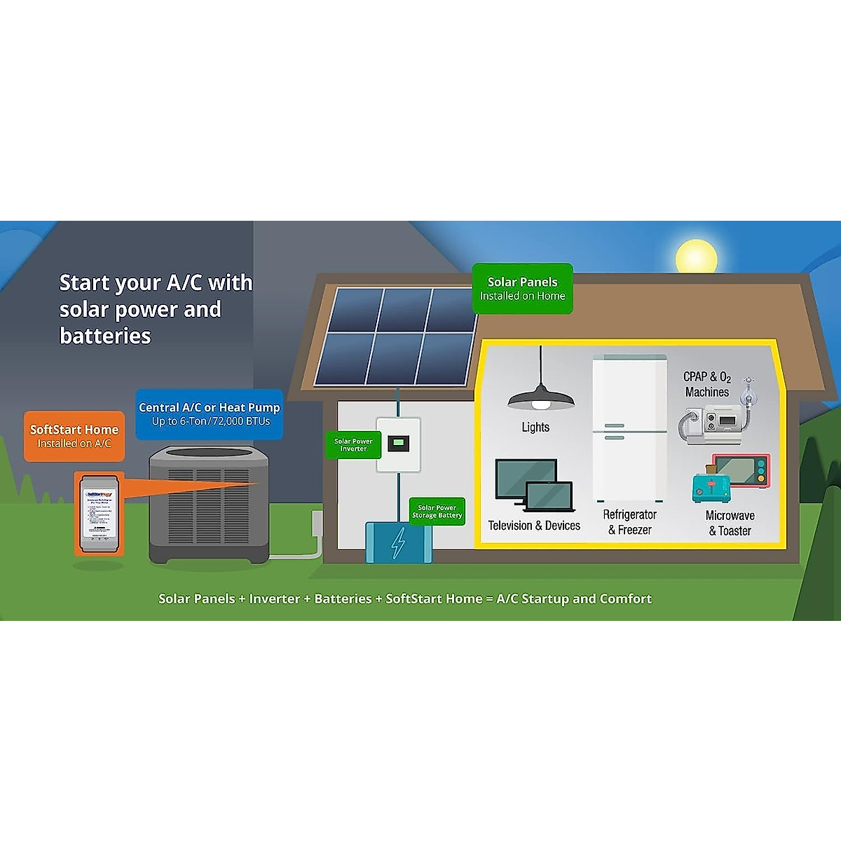 SoftStartRV By NetworkRV Home High-Performance Soft Starter for Residential/Commercial Air Conditioners & Heat Pumps to Keep Comfortable - Even When Using Backup or Solar Power