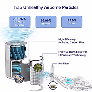 LEVOIT Core 600S-RF Air Purifier Replacement Filter, H13 True HEPA, Core 600S-RF, 1Pack, White