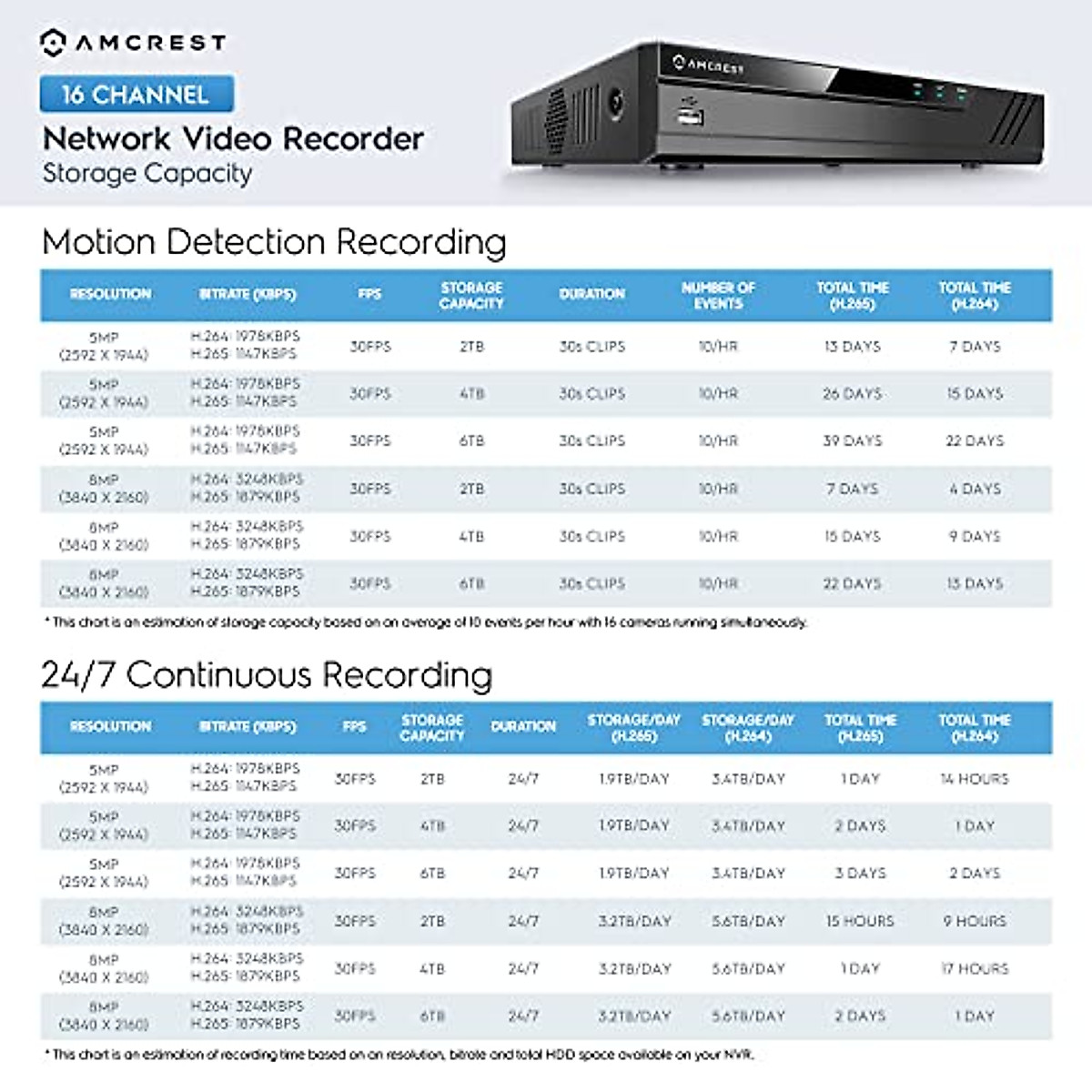 Amcrest 5Series 4K NVR 16-Channel NV5216 16CH (Record 16CH 4K @30fps, View/Playback 4CH 4K @30fps) Network Video Recorder - Supports up to 2 x 10TB Hard Drive (Not Included) (No PoE Ports Included)