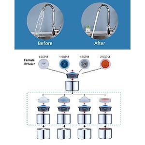 3 Pcs Faucet Aerator, Female Thread Kitchen Faucet Aerator Kitchen Sink Aerators, 1.2, 1.5, 1.8, 2.5 GPM Flow Restrictor Replacement Parts Bathroom, 55/64-Inch 22mm Female Thread-Chrome