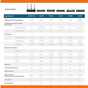 Sonicwall TZ370W Secure Upgrade Plus - 3YR Advanced Edition (02-SSC-6835) | TZ370W Wireless Network Security Appliance with 3 Year Advanced Protection Service Suite | Next-Generation Firewall