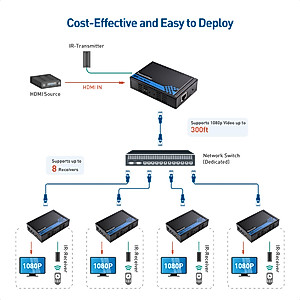 Cable Matters Wall Mount HDMI Extender (HDMI Over Ethernet Cable) with TCP/IP Support for 1-to-Many Setup - Up to 300 Feet (Model: 103002)