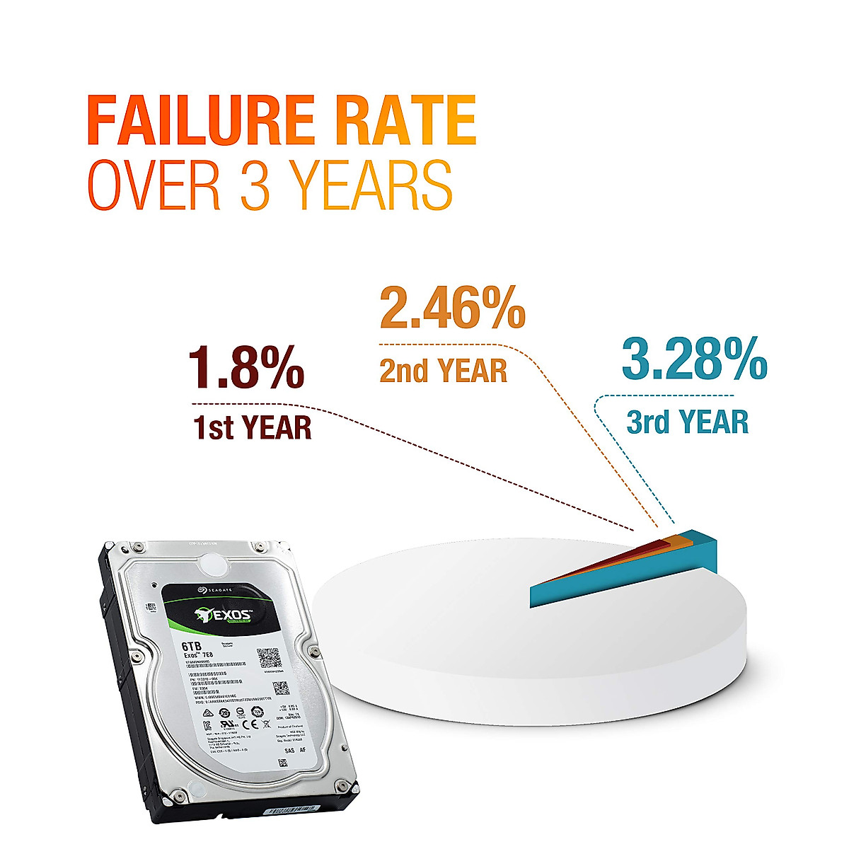 Seagate Exos 7E8 6TB 7200 RPM 512e SAS 12Gb/s 256MB Cache 3.5-Inch Enterprise Hard Drive - ST6000NM0095 (Renewed)