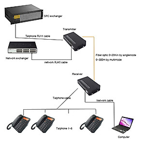 Primeda-telecom Telephone Extenders - 8 Channels PCM Voice Telephone over Fiber Optic up 20Km with 10/100Mbps Ethernet