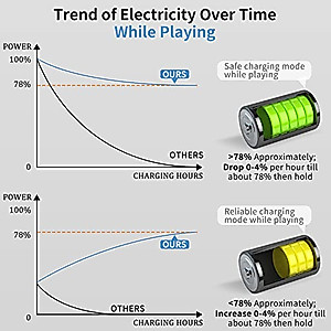 VR Link Cable Compatible with Oculus Quest 2, 16FT VR Headset Cable with Separate Charging Port, 5Gbps High Speed Data Transfer Charging Cable, USB 3.0 Type A to C Cable for VR Headset and Gaming PC