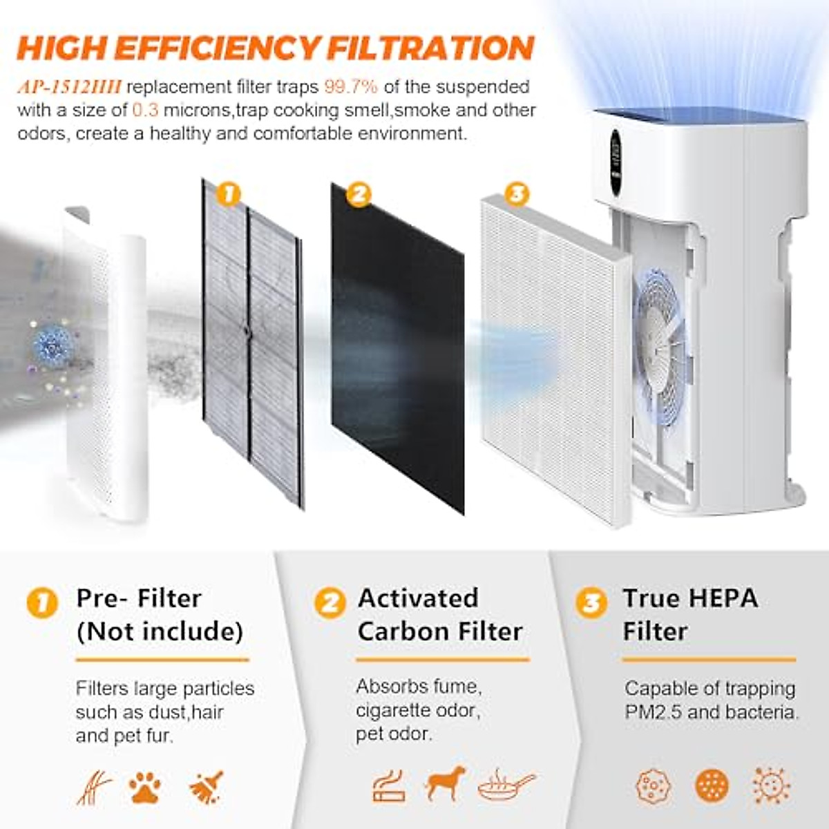 2 Pack AP-1512HH Replacement Filter for Coway Airmega Filter AP-1512HH 200M Coway Air Purifiers by Blutoget - AP-1512HH-FP AP-1518R AP-1519P-2 HEPA Filters and 6 Carbon Filters-Part #3304899