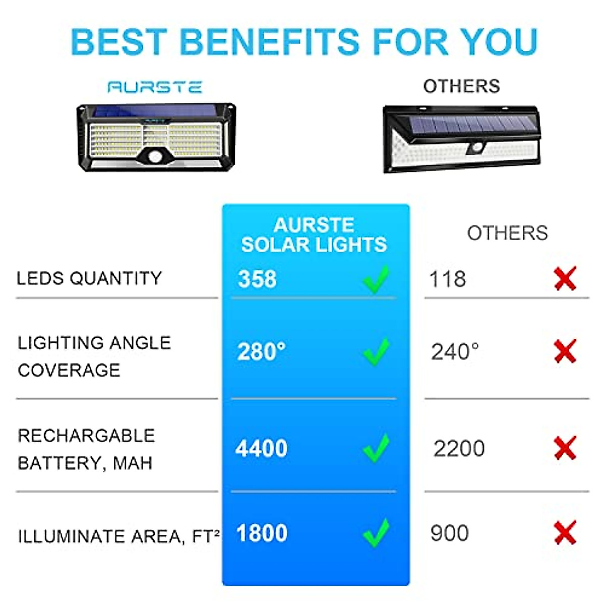 Solar Lights Outdoor Super-Bright 358 LEDs 3000lm - Solar Motion Sensor Lights Outdoor - Solar Battery Powered 4400 mAh - for Wall, Post, Pathway Garden up to 1800 sq ft - 3 Optional Modes (2 Pack)