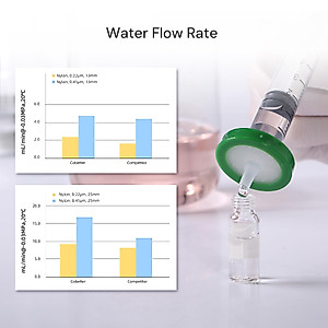 COBETTER 100 Pack Syringe Filter Nylon Lab Filters 0.22μm Pore Size 25mm Diameter Hydrophilic Filtration Non-sterile Green