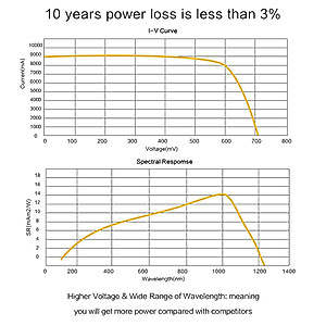 Winnewsun Flexible Solar Panel Bifacial Flexible Solar Panel 100W New Generation High Efficiency Solar Panel New Technology Solar Panel