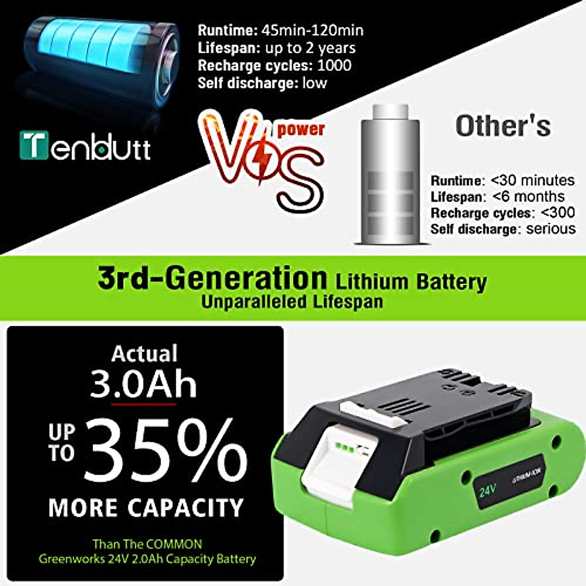 【Upgrade!】 2Pack 24V Replace Battery for Greenworks 24V 29842 29852 Lithium Battery Compatible with 20352 22232 2508302 24V Cordless Tools