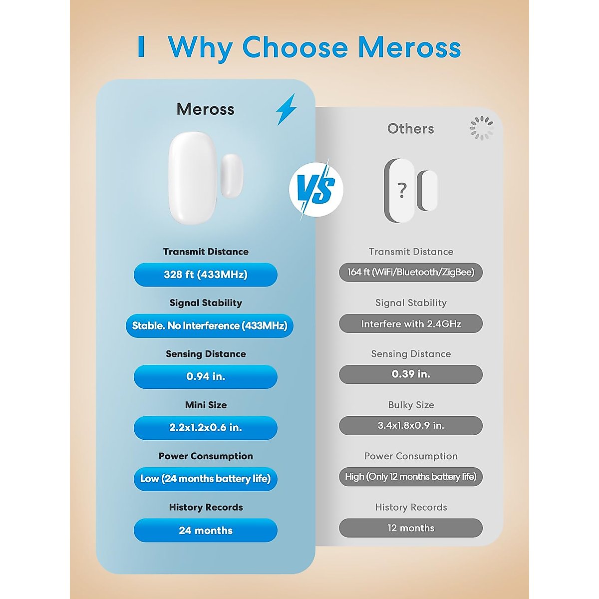 meross Smart WiFi Door & Window Sensor Kit, Support Apple HomeKit, Alexa, Google, SmartThings for Burglar Alert, 328ft Range, Home Automation, Security & Kid Safety, 2.4GHz WiFi, Meross Hub Included