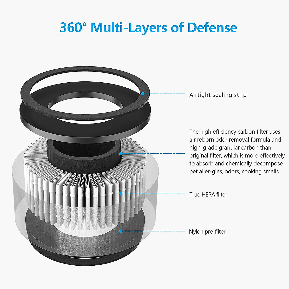 WeGuard True HEPA Filter, Compatible with WeGuard AP-T9/ AP-T10 True HEPA Air Purifier Air Cleaner （1 Pack)