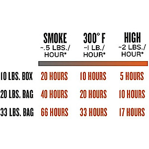 Traeger Grills PEL331 Signature Blend 100% All-Natural Hardwood Pellets (20 lb. Bag) & Grills PEL314 Pecan 100% All-Natural Hardwood Pellets Grill, Smoke, Bake, Roast, Braise and BBQ, 20 lb. Bag