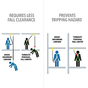 Miller by Honeywell TurboLite 6-Foot Personal Fall Limiter with Unit & Lanyard End Steel Locking Snap Hooks (MFL-9-Z7/6FT)