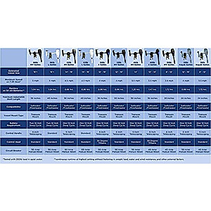 Newport L-Series 86lb Thrust Transom Mounted Saltwater Electric Trolling Motor w/LED Battery Indicator (40" Shaft)