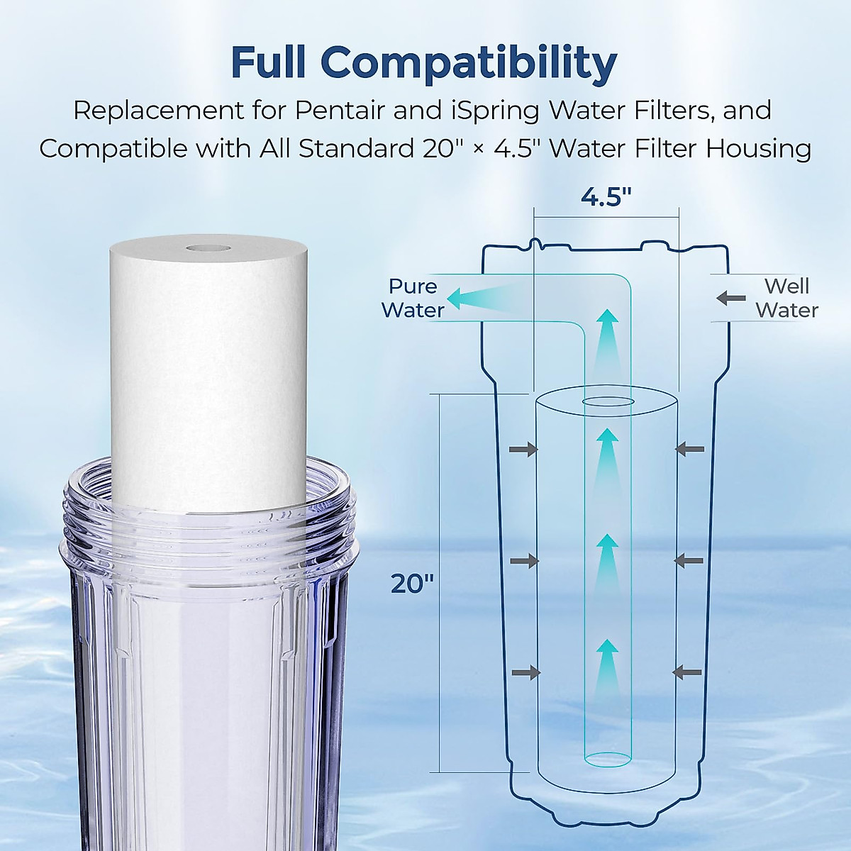 5 Micron 4.5"x20" Sediment Filter for Well Water, Whole House Water Filter Replacement for iSpring FP25B, Pentek DGD-5005-20, PUREPLUS PP20BB, 2 Pack