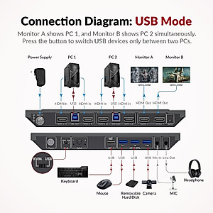 AV Access KVM Switch 2 Monitors 2 Computers, with USB 3.0 Hub – Control 2 PCs in Dual Monitors 4K@60Hz in Extended or Mirror Mode, HDMI Input, Fast Switching via Front Button or Keyboard Hotkey