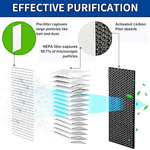 Can-Meageren Replacement H13 HEPA Filter Compatible with Druiap KJ150, Cwxwei SY910 Air Purifier, 3-Stage Filtration True HEPA Activated carbon, 2-Pack