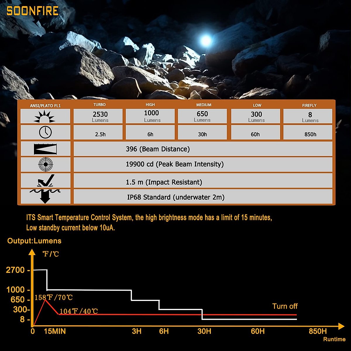 soonfire MX75 Ultra Bright Tactical Flashlight with Battery, USB C Fast Charging Rechargeable Flashlights, Powered by Customized Battery, Long Run Time for Emergency, EDC and Searching