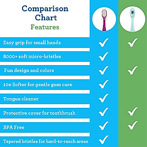 GuruNanda Butter on Gums Toddler Toothbrush with Sand Timer, Extra Soft Bristles for Kids Age 2+, Toothbrush with Tongue Cleaner & Brush Cap (2 Pack)