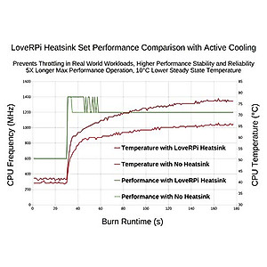 LoveRPi Performance Heatsink Set for Raspberry Pi 3 B+