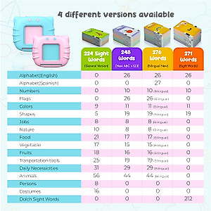 QuTZ Toddler Toys for 2 3 4 5 Year Old Boys and Girls, Autism Sensory Toys for Autistic Children, Learning Montessori Toys, Speech Therapy Toys, 224 Sight Words Talking Flash Cards