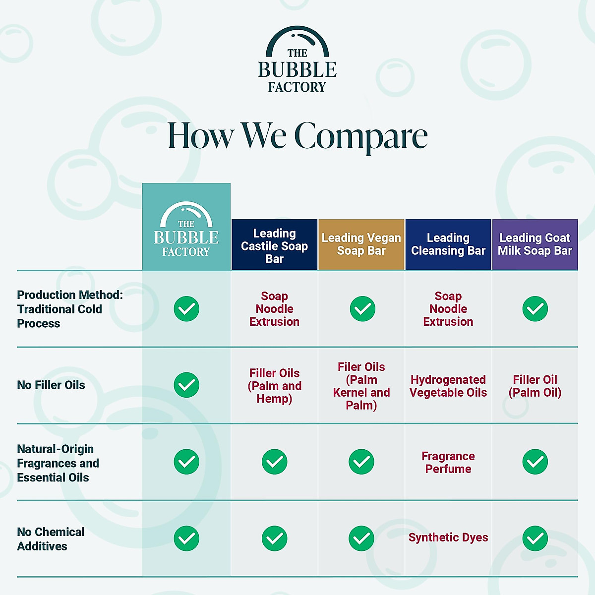 The Bubble Factory Handmade Natural Bath & Body Soap Bar, Vegan, All-Natural, Palm Oil Free, Made in USA with Shea Butter + Essential Oils, Unscented, 3 Bars