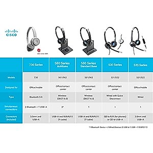 Cisco Headset 561, Wireless Single On- Ear DECT Headset with Multi-Source Base for US & Canada, Charcoal, (CP-HS-WL-561-M-US=) (Renewed)