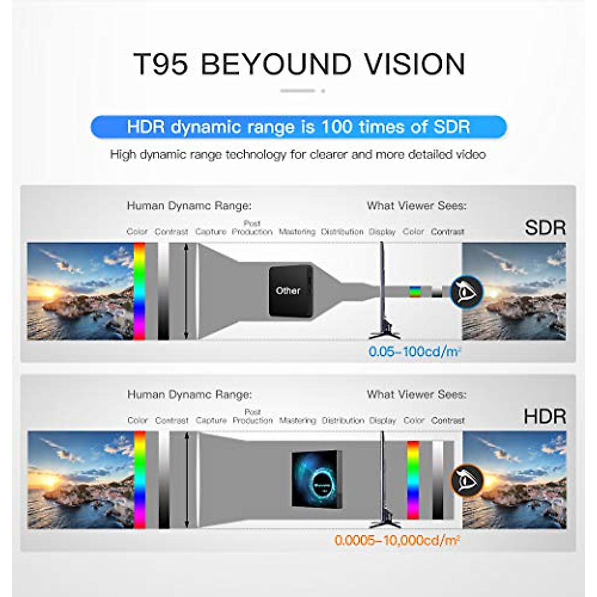 Android 10.0 TV Box Smart Android TV Box Media Player Quad-Core 4GB RAM 64GB ROM Support 2.4G WiFi/H.265/ USB 2.0/ 100M LAN/ 3D 6K Ultra HD