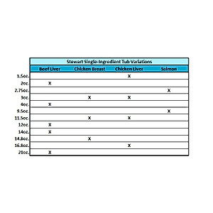 Stewart Single Ingredient Freeze Dried Raw Dog Treats, Beef Liver, 12 Ounce Resealable Tub, Training Treats or Meal Topper Dogs, High Protein, Grain Free, Gluten Free