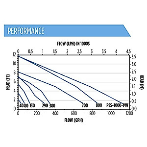 Little Giant PES-380-PW 115-Volt, 380 GPH Magnetic Drive Pump for Fountains and Small Ponds with 15-Ft. Cord, Black, 566718