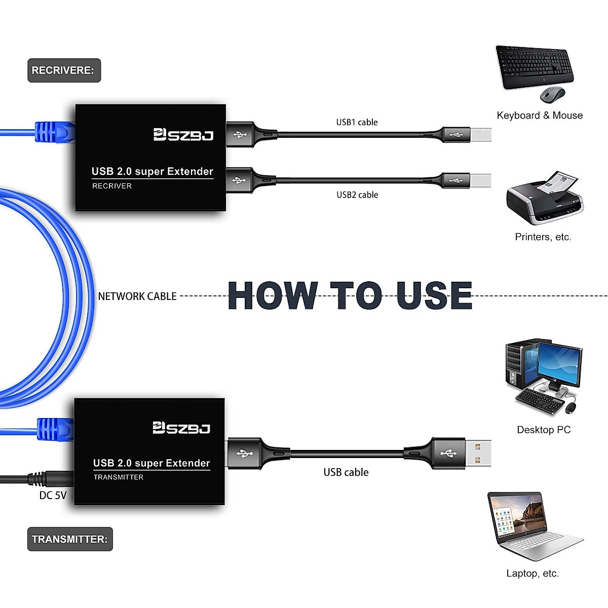 SZBJ USB Extender Over RJ45 Cat5E/6 up to 230ft Ethernet Cable Extender with Power Adapter with 2 USB2.0 Output - Full USB 2.0 Support for Keyboard, Dongle，Mouse, Webcam, and All Operating System 102