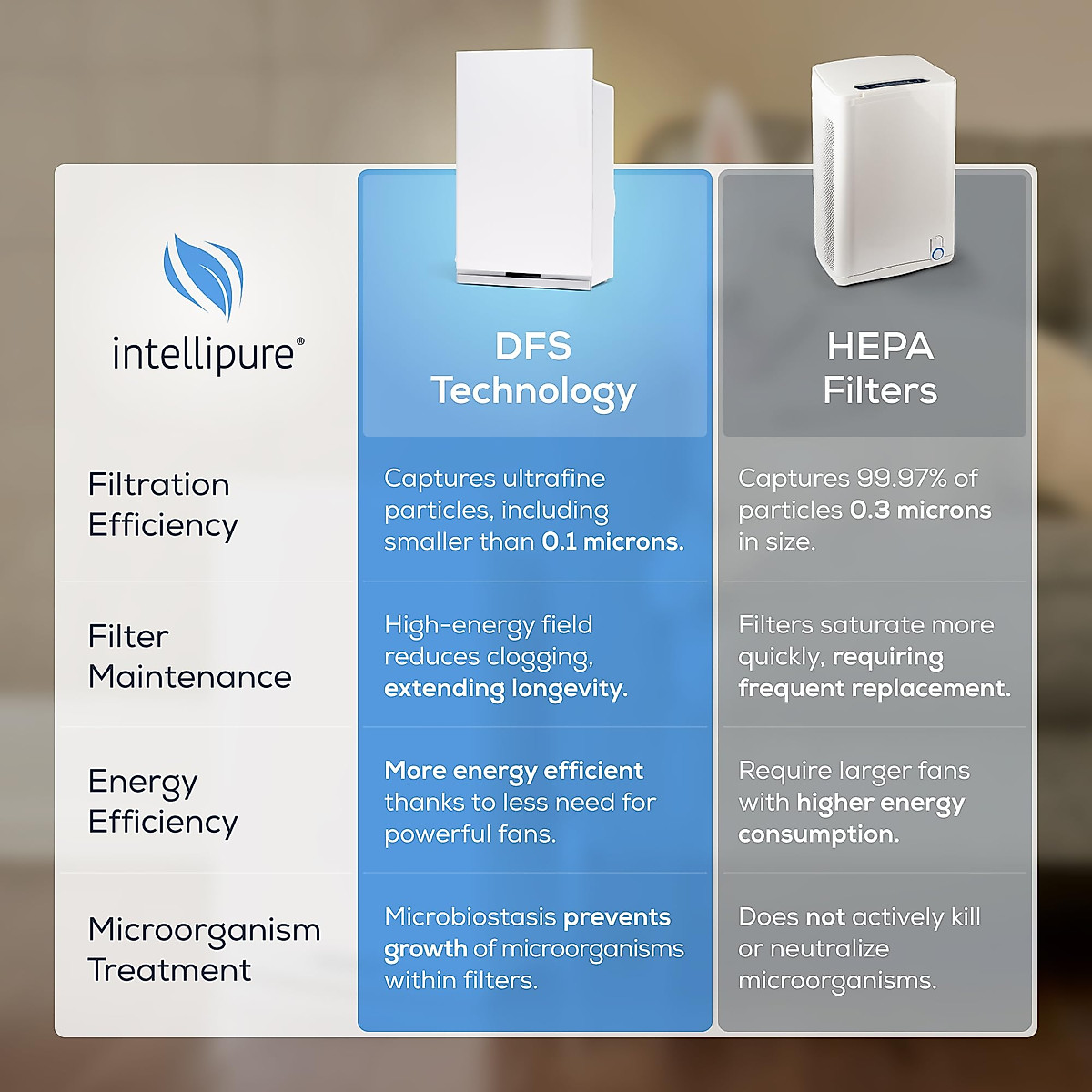 Intellipure Compact Air Purifier for Home, Allergies, Airborne & Wildfire Smoke, Dust, Mold, Pet Dander, Pollen, Meets or Exceeds the HEPA Standard with up to 99.99% Removal of Airborne Particles