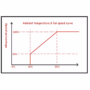Acxico 1Pcs DC 12V/24V 4A 2-Way Automatic PC CPU Fan Temperature Control Board PWM Temperature Speed Controller Module