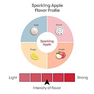 Hydralyte Electrolyte Powder Packets | Sparkling Apple Hydration Fast Dissolve for Rehydration Solutions Low Sugar (8 oz Serving, 20 Count) 4.2329 Ounce