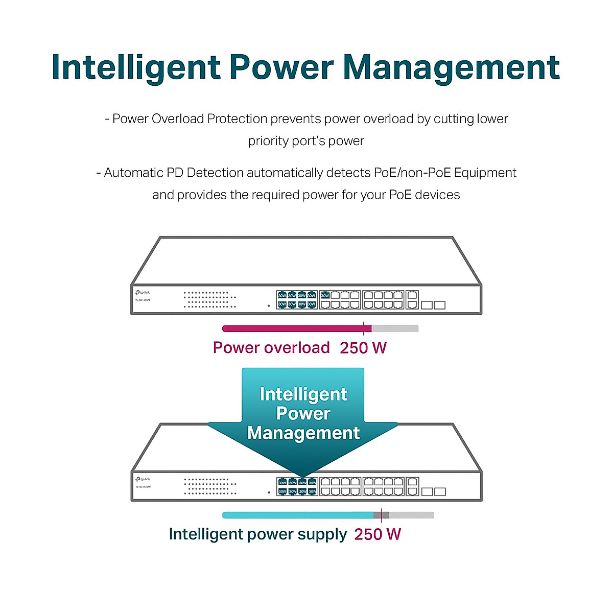 TP-Link TL-SG1428PE 24 Port Gigabit PoE Switch Easy Smart Managed 24 PoE+ Port @250W w/ 2 UL Gigabit Ports + 2 SFP Slots PoE Auto Recovery QoS, Vlan, IGMP & LAG