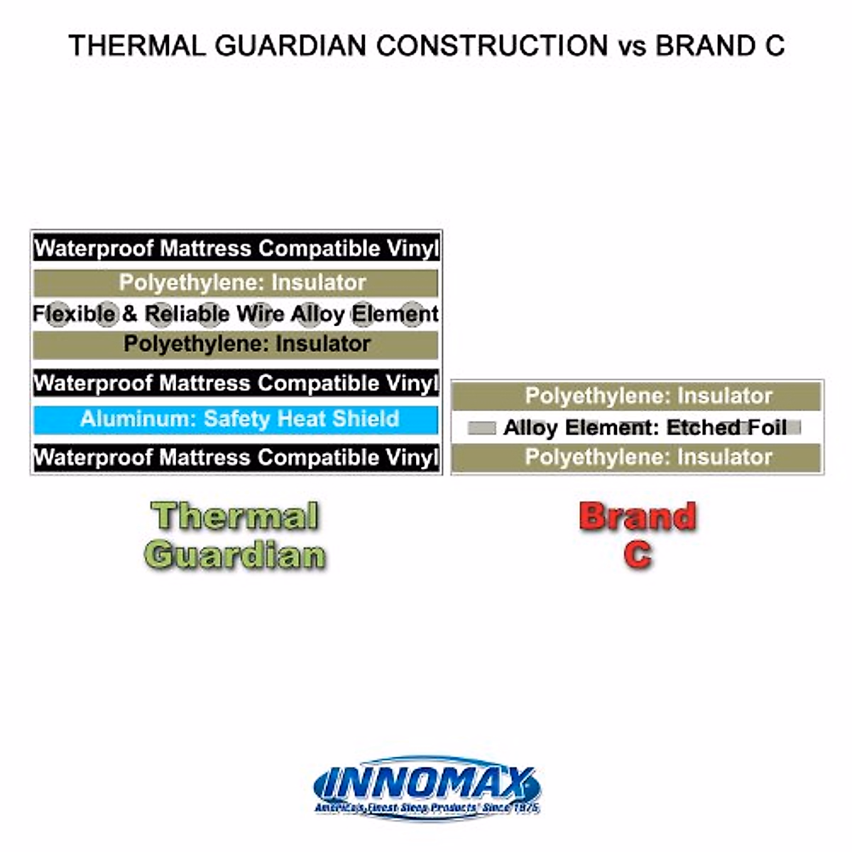 INNOMAX Thermal Guardian Touch Temp Solid State Hardside Waterbed Heater, Full Watt