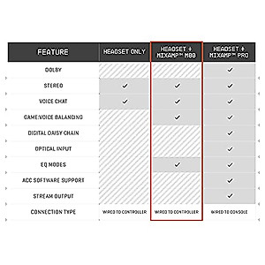 ASTRO Gaming A40 TR Headset w/MixAmp M80 for Xbox One, Mod Kit Compatible, Gaming Headset for Xbox One, PC - Bulk Packaging - Black/Olive