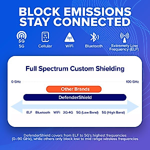 DefenderShield EMF Protection & 5G Anti Radiation iPhone 14 Plus Case - RFID Blocking EMF Shield Detachable Wallet Case and Magnetic Closure (Purple)