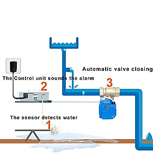 E-SDS Water Leak Detector with Shutoff Valve,Sensors and Sounds Alarm,Automatic Water Leak Shut Off Valve System,for Pipes 3/4 NPT,Flood Prevention for Laundry,Water Heaters and More